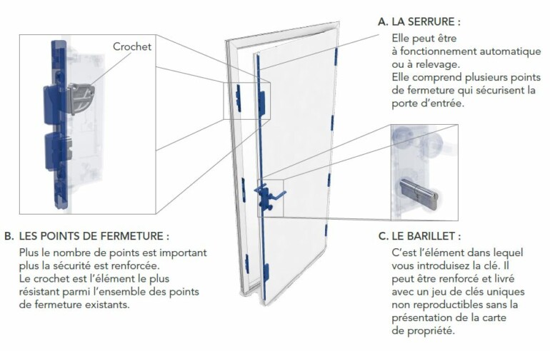 Sécurité porte d'entrée, les essentiels à considérer | Bel'M